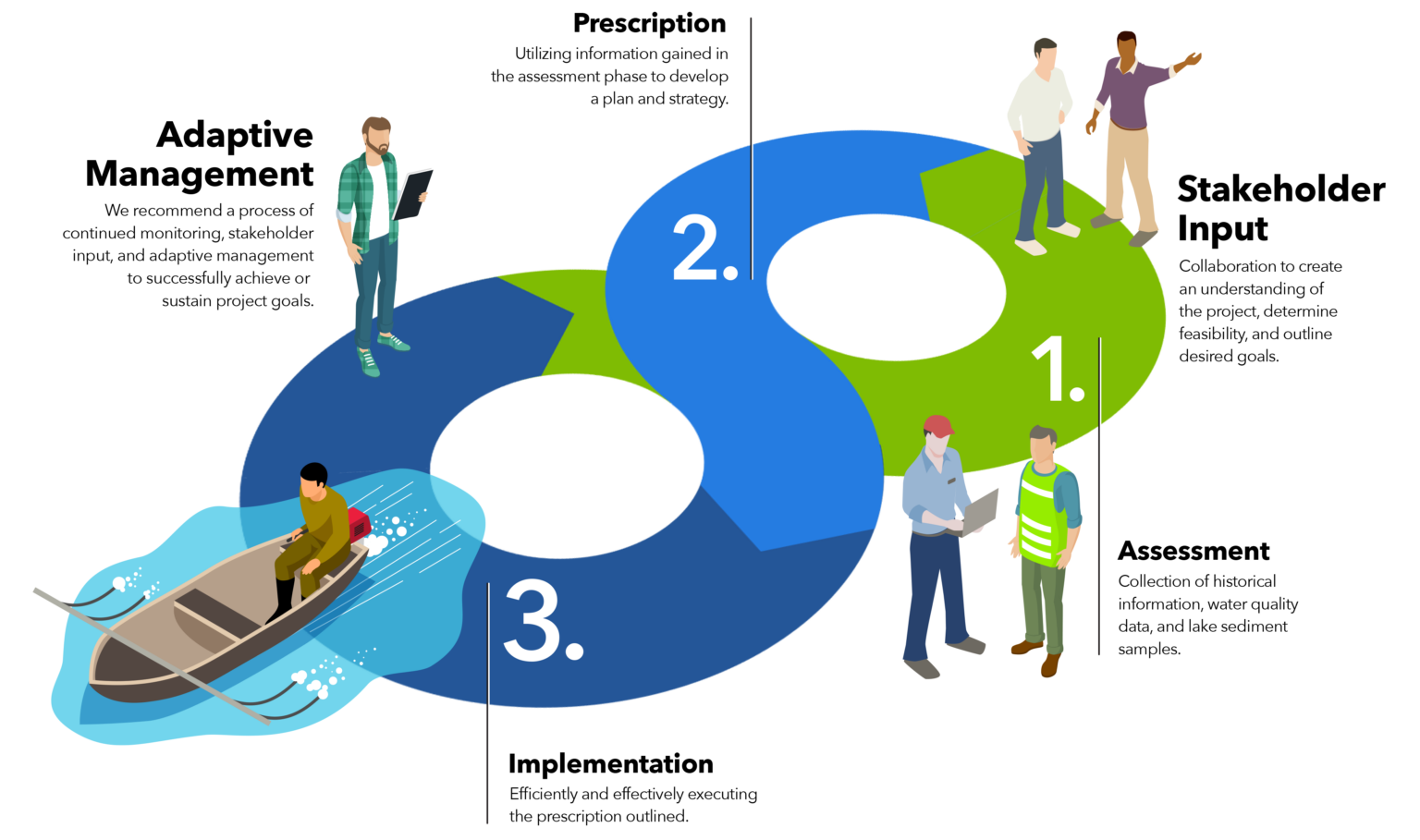 Lake Management – AquaTechnex